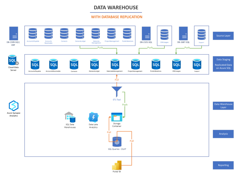 Optimizing Utility Operations with Azure Synapse Data Warehousing - Pulse Solutions